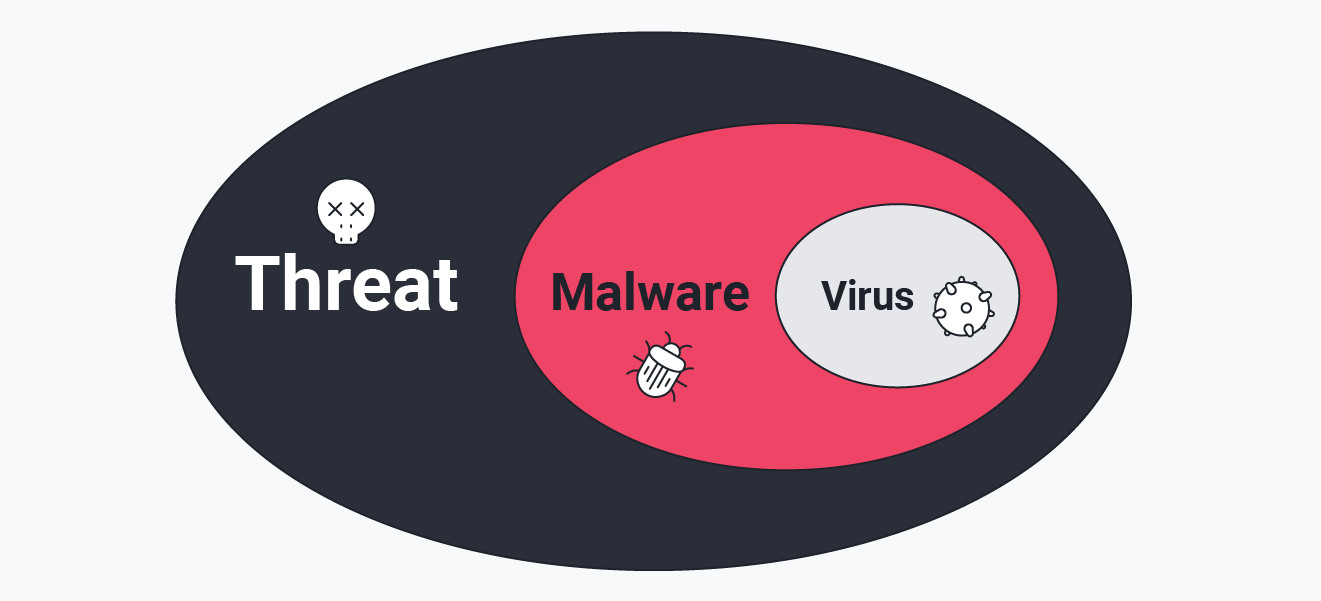 What’s the Difference Between Malware and Viruses?
